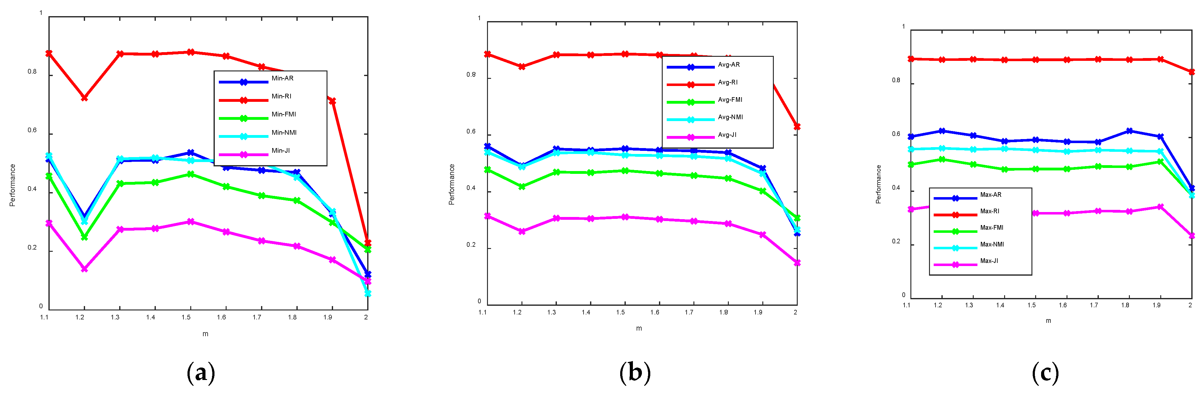 Unsupervised Multiview Fuzzy C-Means Clustering Algorithm