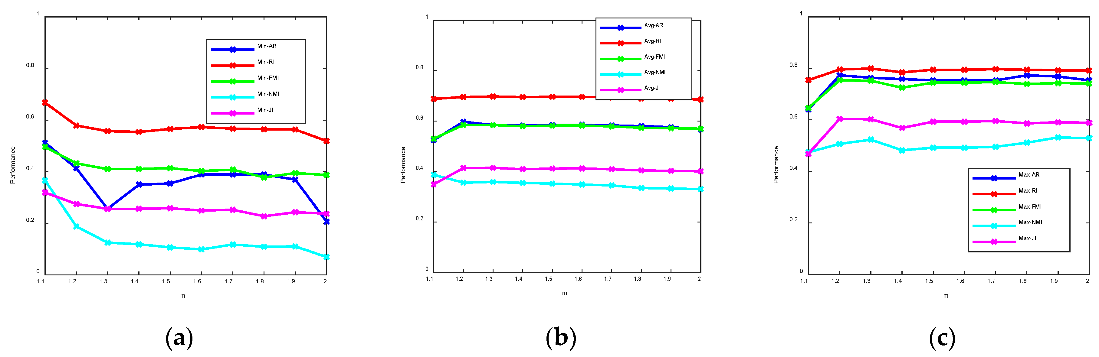 Unsupervised Multiview Fuzzy C-Means Clustering Algorithm