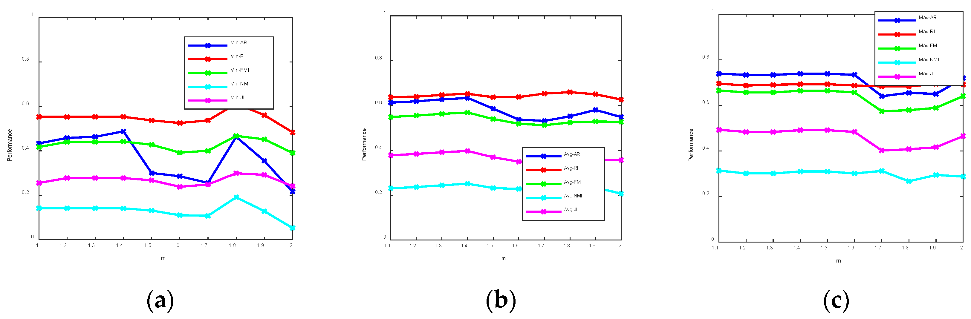 Unsupervised Multiview Fuzzy C-Means Clustering Algorithm