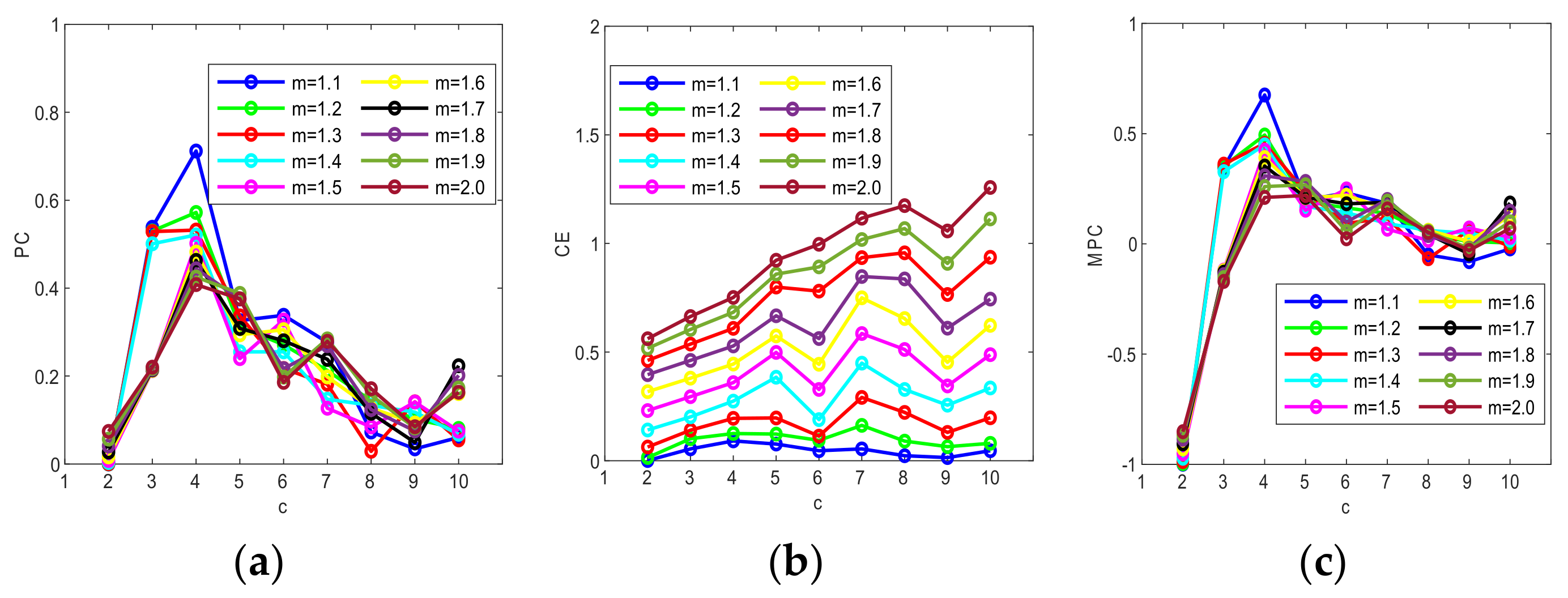 Unsupervised Multiview Fuzzy C-Means Clustering Algorithm