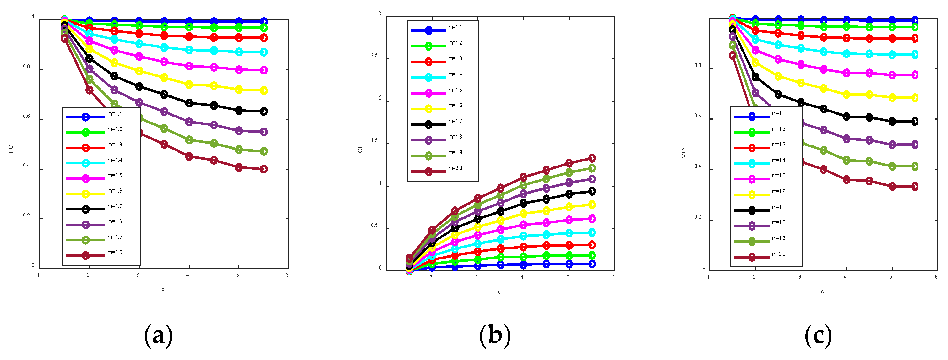 Unsupervised Multiview Fuzzy C-Means Clustering Algorithm