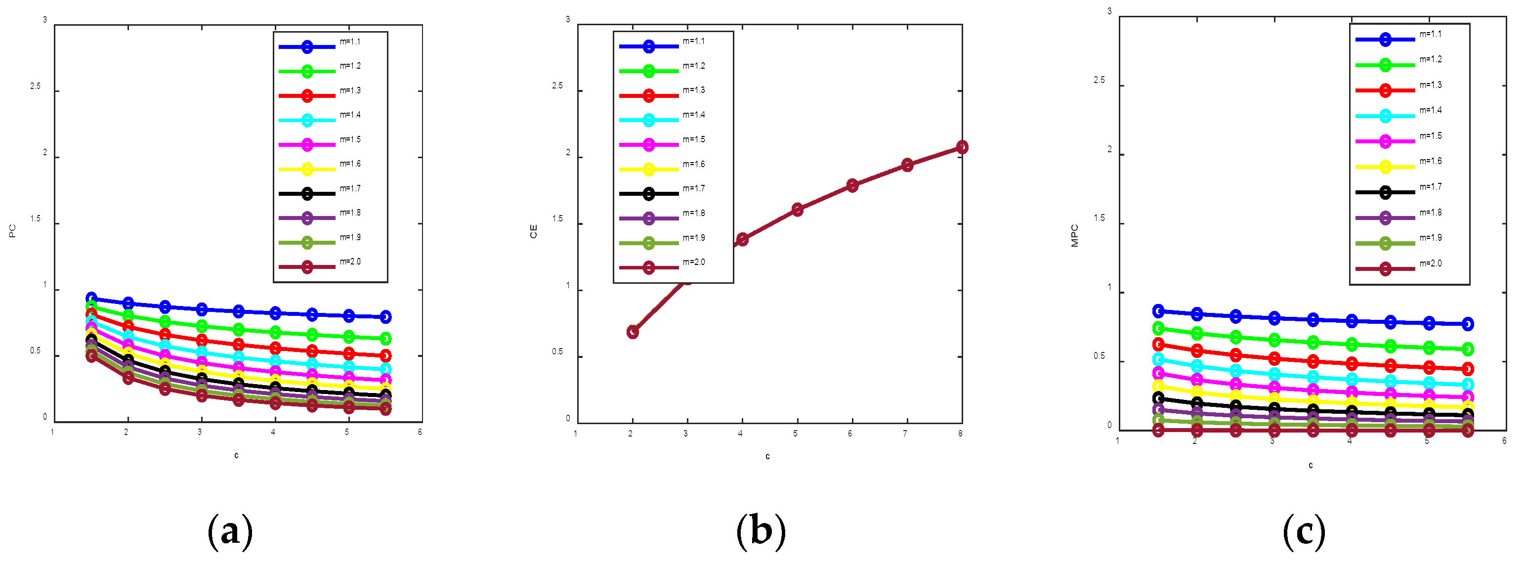 Unsupervised Multiview Fuzzy C-Means Clustering Algorithm