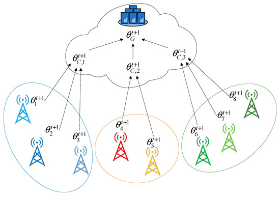 Federated Learning Based on Mutual Information Clustering for Wireless Traffic Prediction