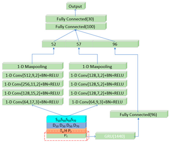 A Multichannel-Based CNN and GRU Method for Short-Term Wind Power ...