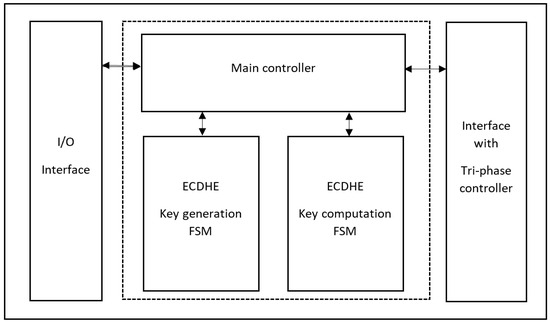 Efficient Hardware Implementation of Elliptic-Curve Diffie–Hellman ...