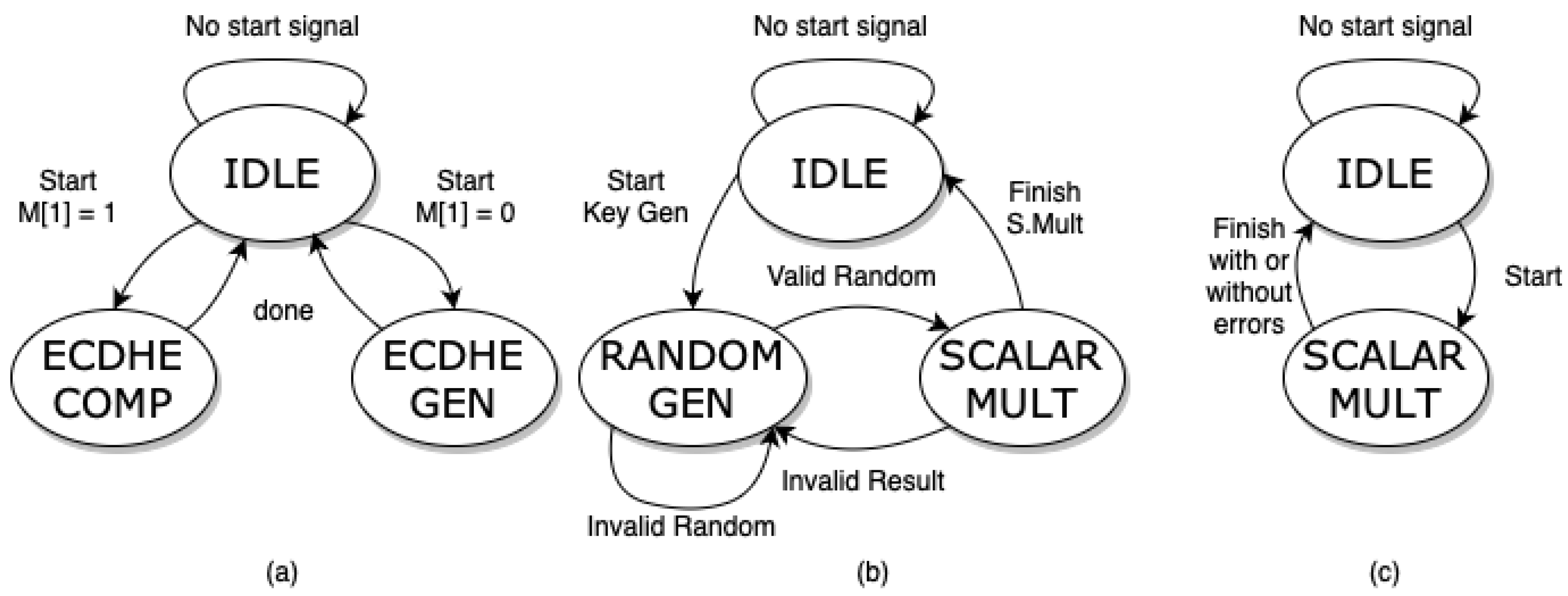 Efficient Hardware Implementation of Elliptic-Curve Diffie–Hellman Ephemeral on Curve25519