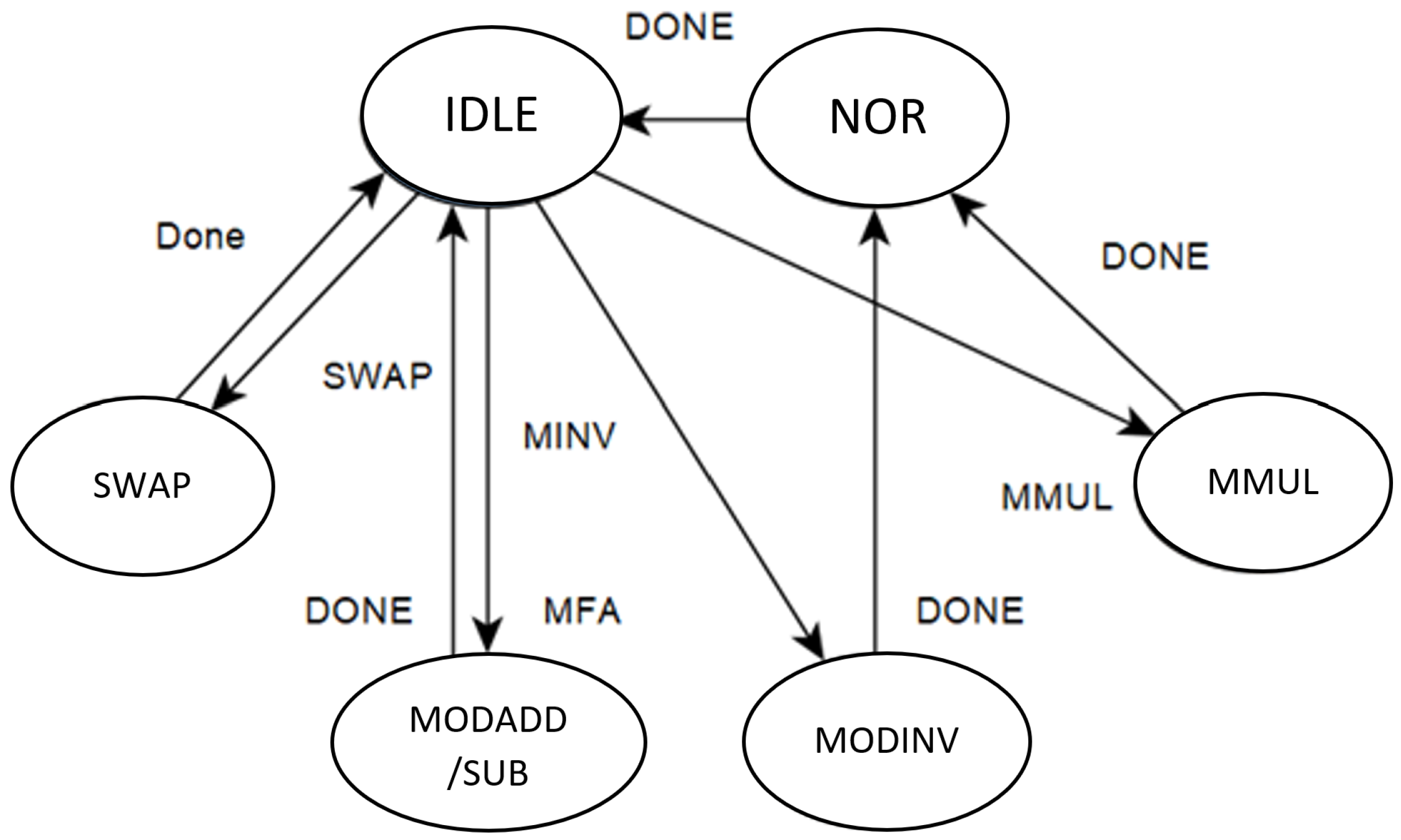 Efficient Hardware Implementation of Elliptic-Curve Diffie–Hellman Ephemeral on Curve25519