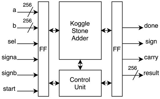 Efficient Hardware Implementation of Elliptic-Curve Diffie–Hellman Ephemeral on Curve25519