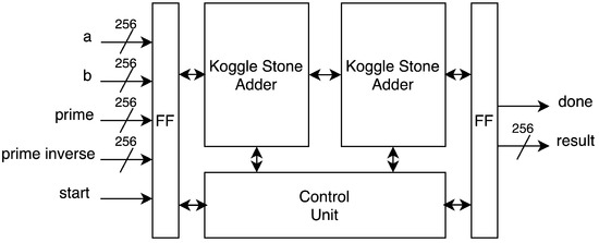 Efficient Hardware Implementation of Elliptic-Curve Diffie–Hellman Ephemeral on Curve25519