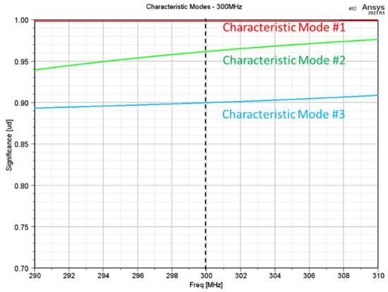 Electronics | Free Full-Text | Coupling between Cavity Resonances and ...