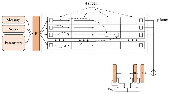 Optimized Quantum Circuit for Quantum Security Strength Analysis of Argon2