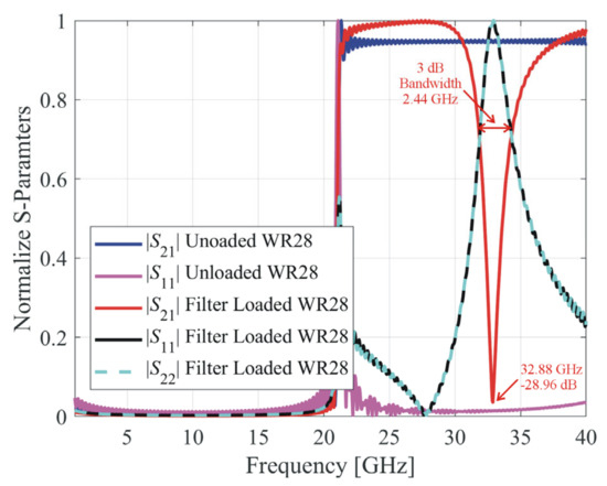 Resonator-Loaded Waveguide Notch Filters with Broad Tuning Range and Additive-Manufacturing ...