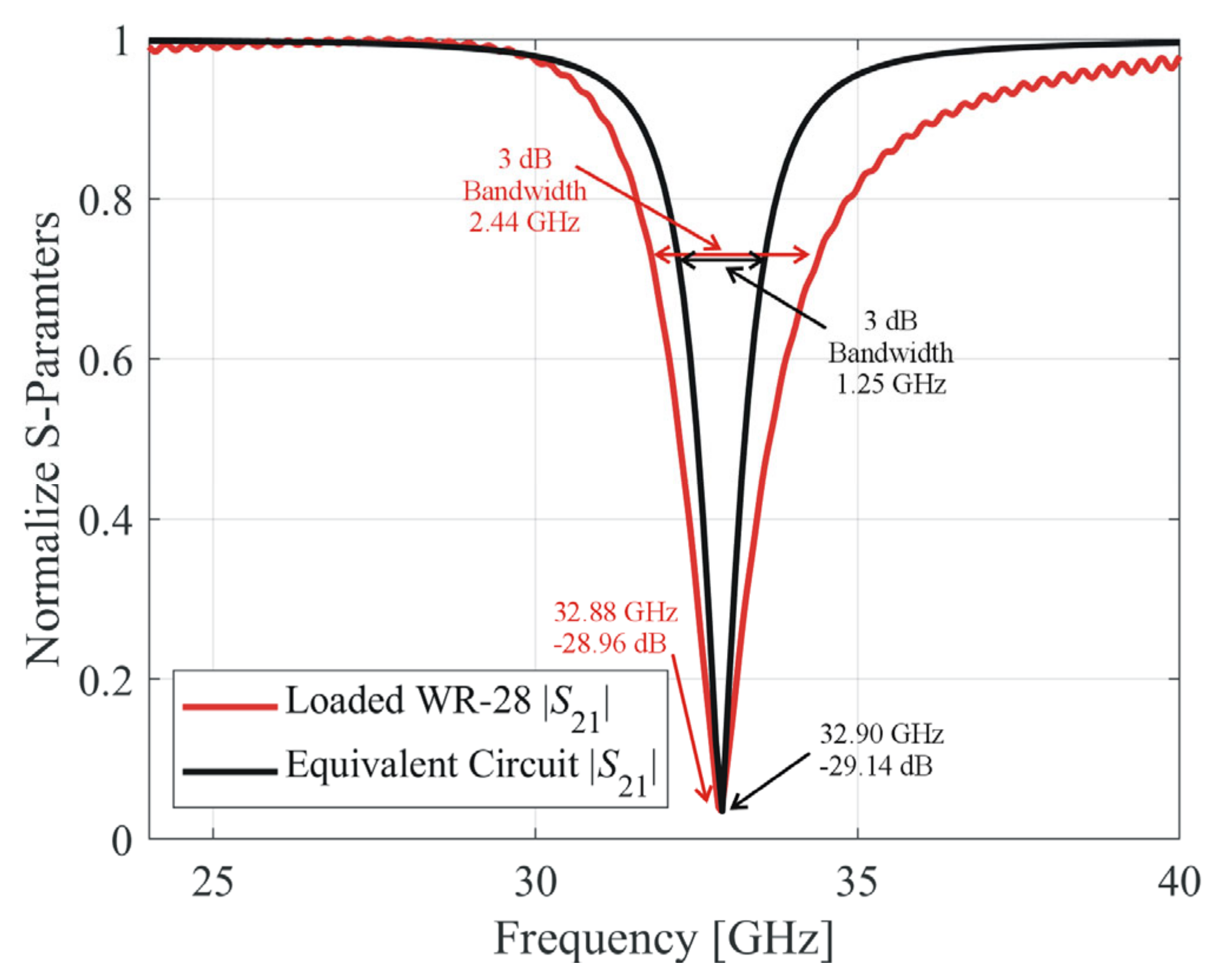 Electronics | Free Full-Text | Resonator-Loaded Waveguide Notch Filters with Broad Tuning Range ...