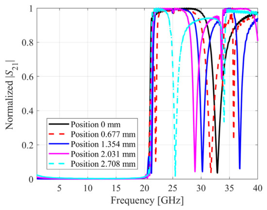 Resonator-Loaded Waveguide Notch Filters with Broad Tuning Range and ...