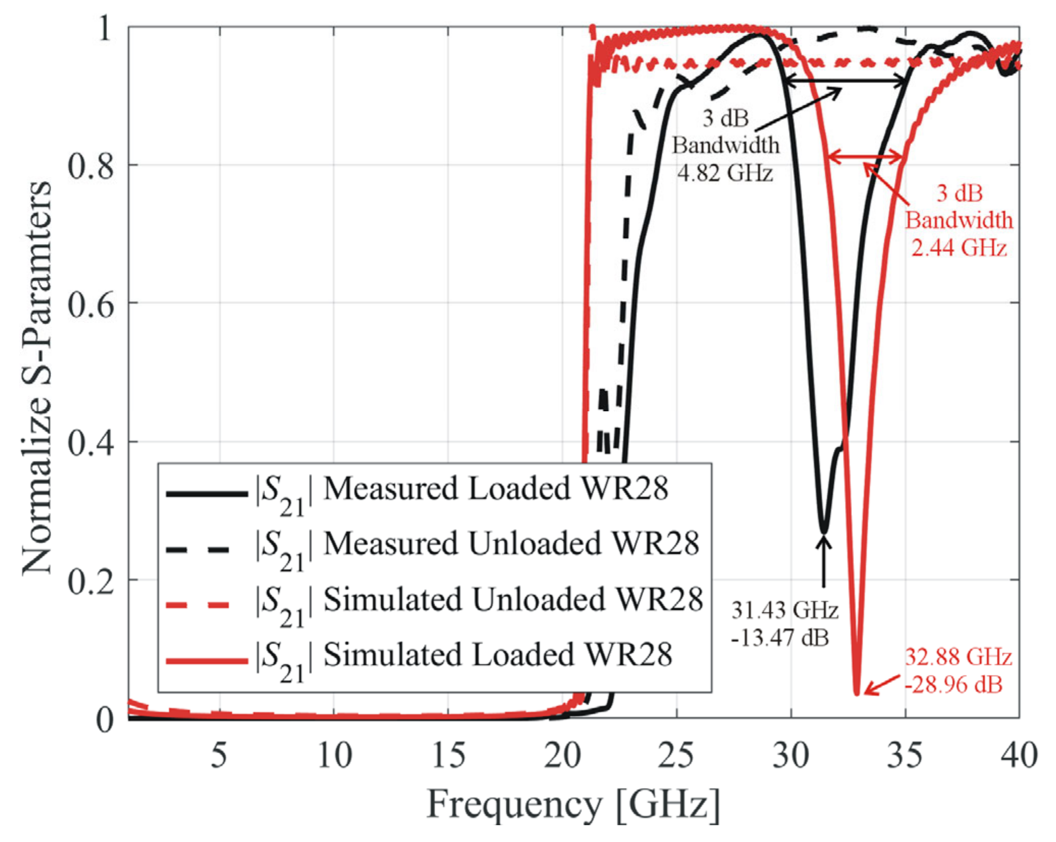 Resonator-Loaded Waveguide Notch Filters with Broad Tuning Range and Additive-Manufacturing ...
