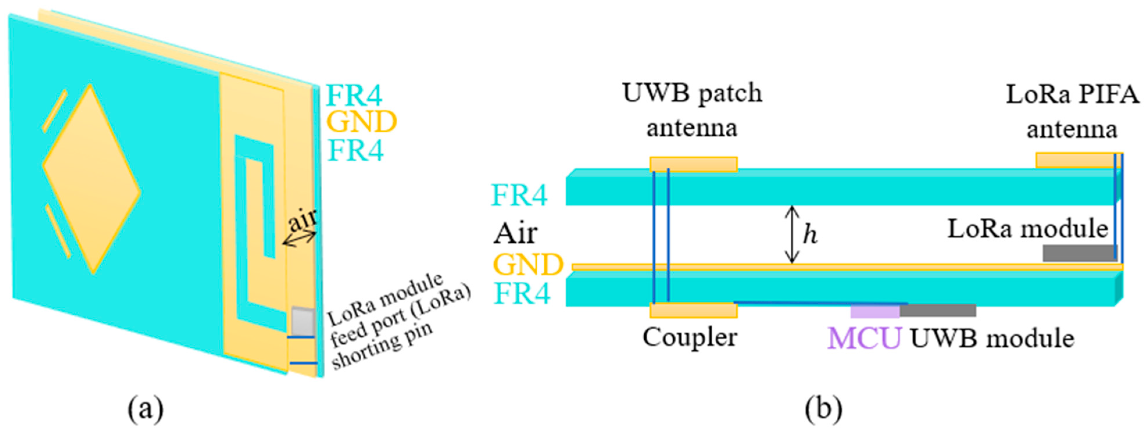 Design of a Multi-Standard UWB-LoRa Antenna Structure and Transceiver Board for High-Accuracy ...
