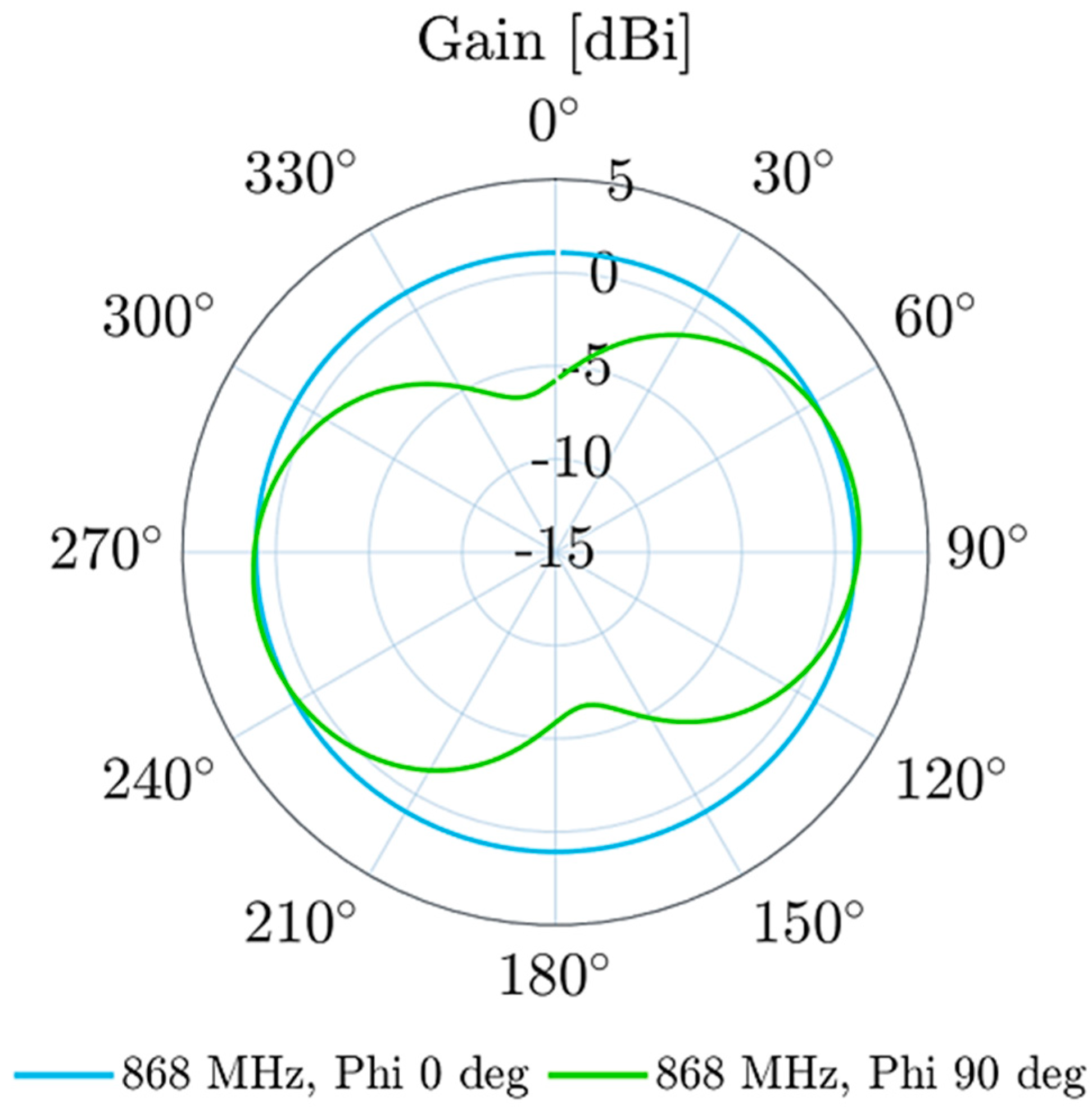 Design of a Multi-Standard UWB-LoRa Antenna Structure and Transceiver Board for High-Accuracy ...