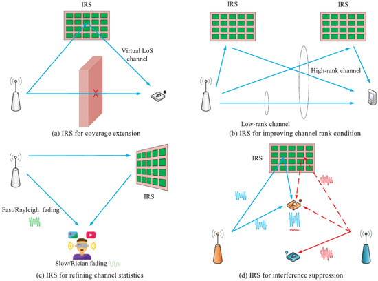 Reviews Based on the Reconfigurable Intelligent Surface Technical Issues