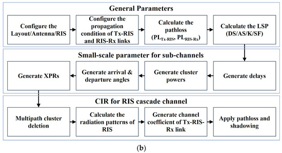 Reviews Based on the Reconfigurable Intelligent Surface Technical Issues