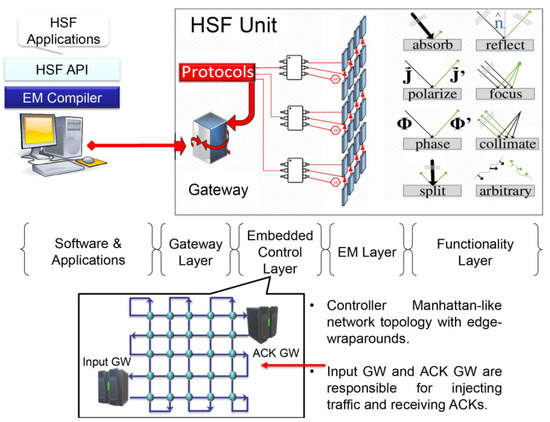 Reviews Based on the Reconfigurable Intelligent Surface Technical Issues