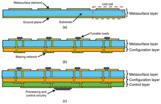 Reviews Based on the Reconfigurable Intelligent Surface Technical Issues