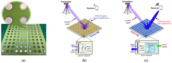 Reviews Based on the Reconfigurable Intelligent Surface Technical Issues