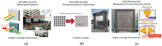 Reviews Based on the Reconfigurable Intelligent Surface Technical Issues
