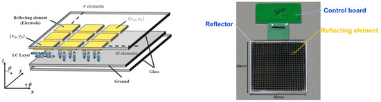 Reviews Based on the Reconfigurable Intelligent Surface Technical Issues