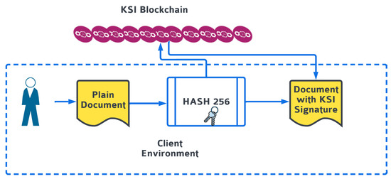 Transforming Airport Security: Enhancing Efficiency through Blockchain ...