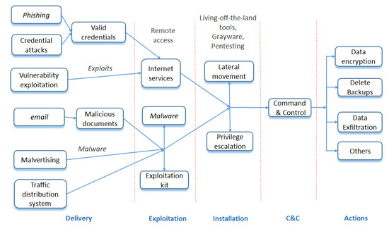 Crypto-Ransomware: A Revision of the State of the Art, Advances and ...