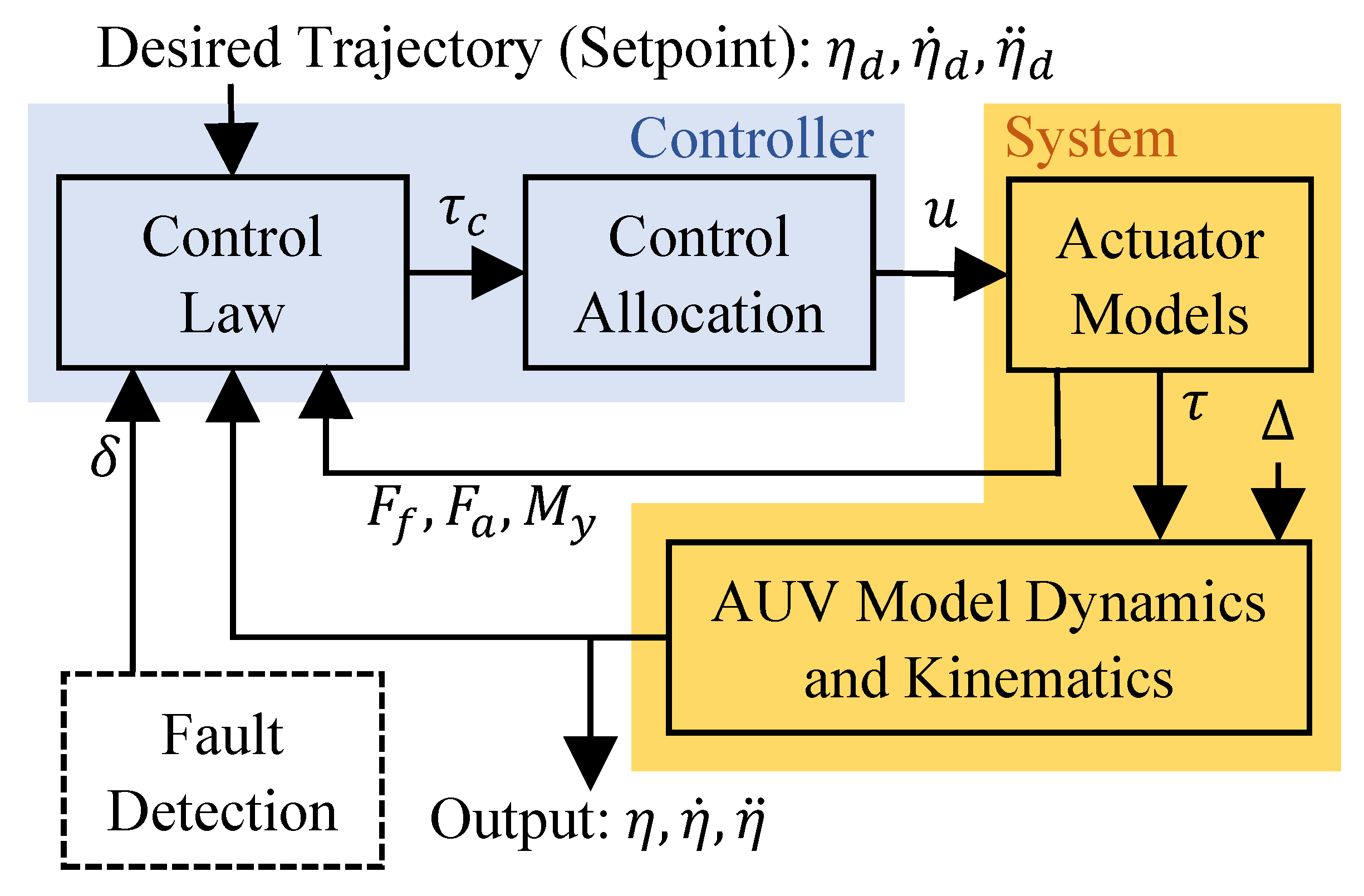 Electronics | Free Full-Text | Addressing Actuator Saturation during ...