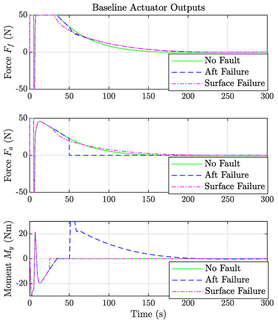 Addressing Actuator Saturation during Fault Compensation in Model-Based ...