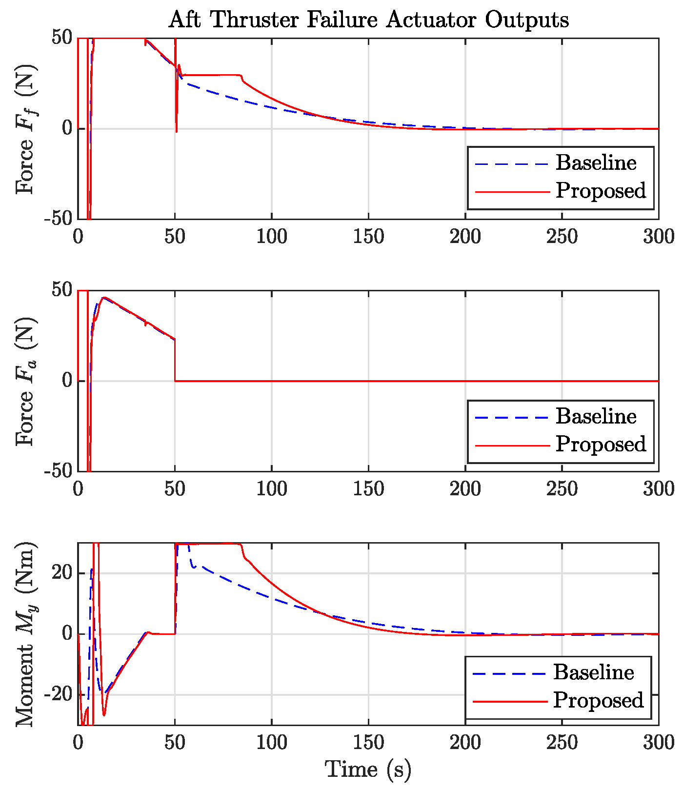 Addressing Actuator Saturation during Fault Compensation in Model-Based Underwater Vehicle Control