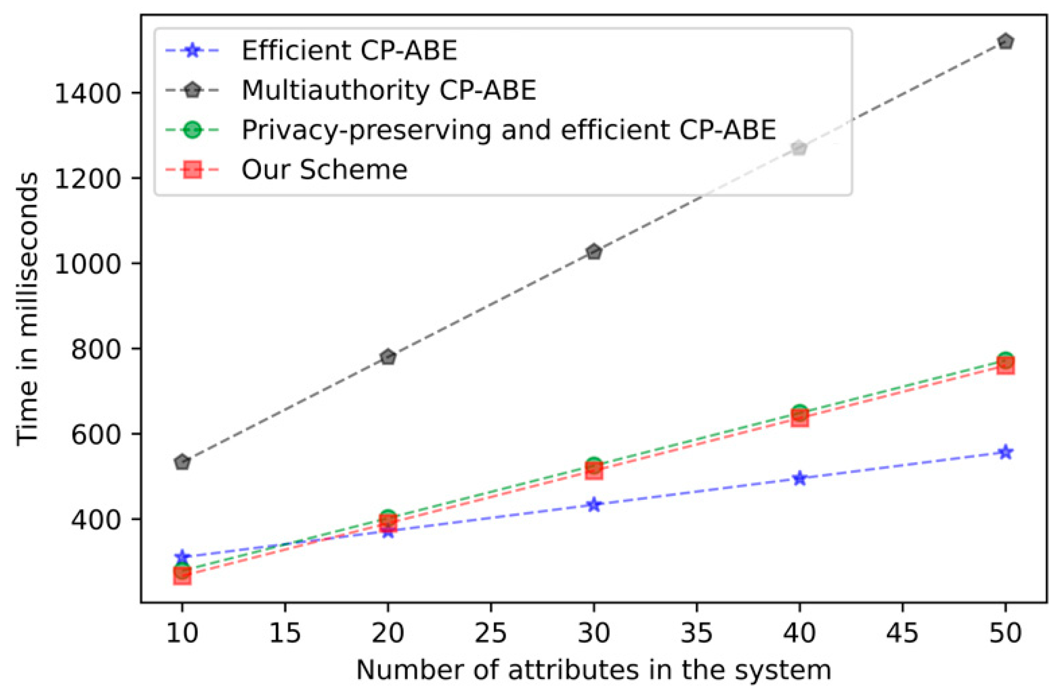 Electronics | Free Full-Text | Attribute-Based Encryption Scheme with k-Out-of-n Oblivious Transfer