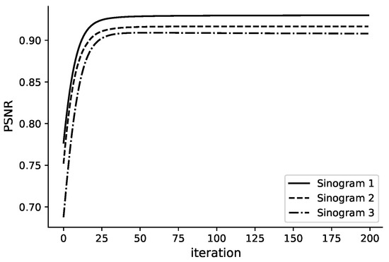 Sinogram Upsampling via Sub-Riemannian Diffusion with Adaptive Weighting