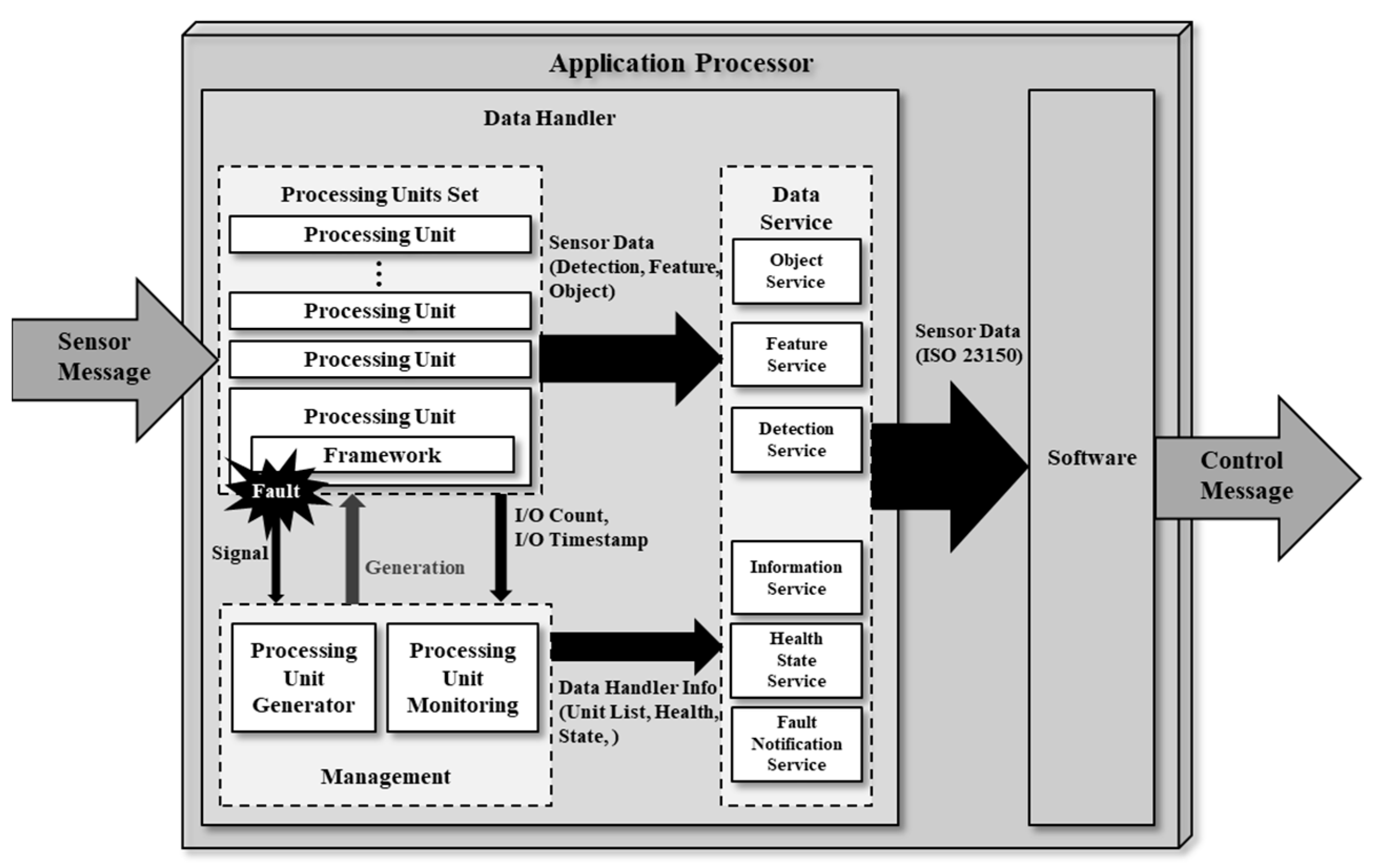 Design of Sensor Data Processing Software for the ISO 23150 Standard ...