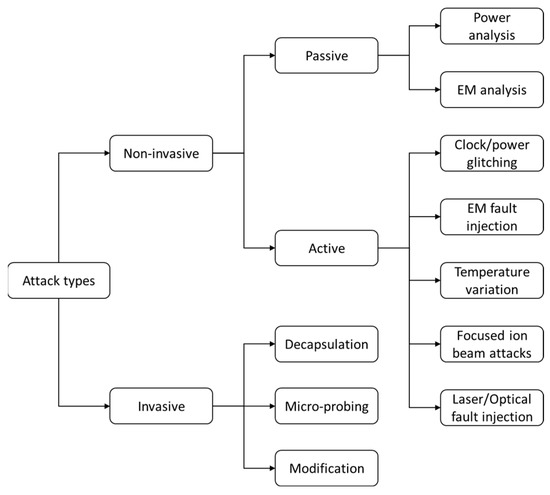 Electronics | Free Full-Text | Hardware-Based Methods for Electronic ...