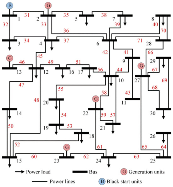 Fault Recovery Methods for a Converged System Comprised of Power Grids ...