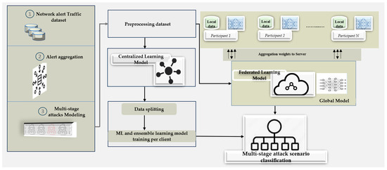 Electronics | Free Full-Text | Collaborative Federated Learning-Based ...