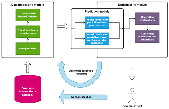 Business Purchase Prediction Based on XAI and LSTM Neural Networks