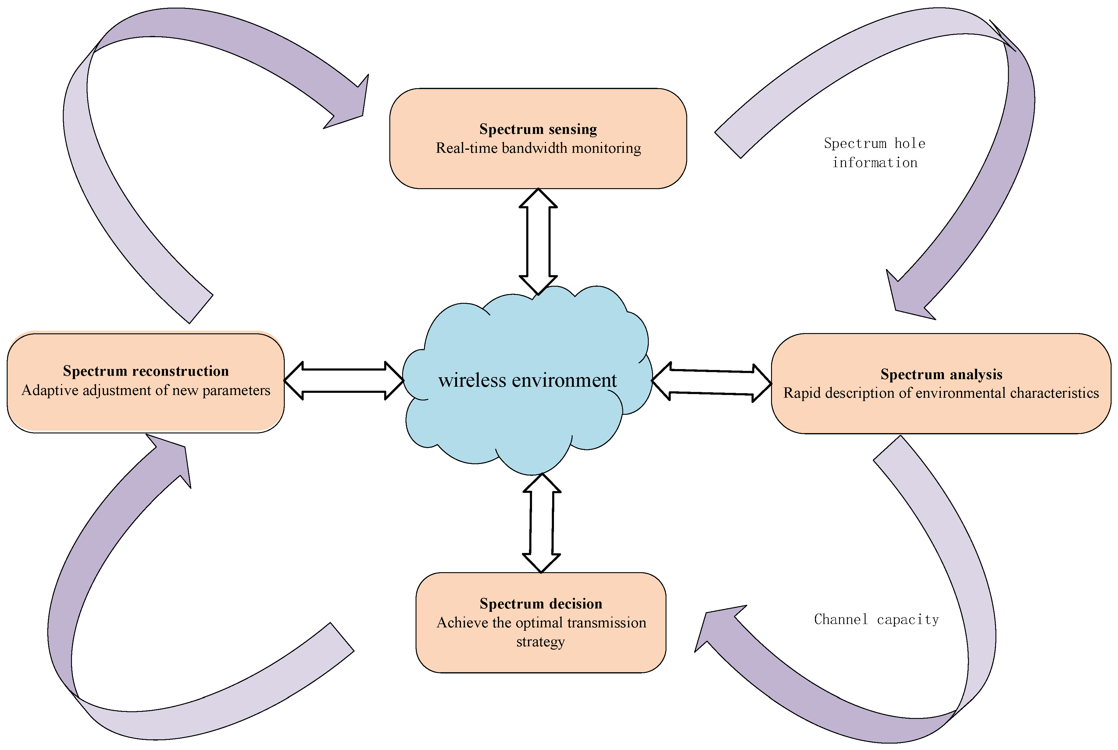 Electronics | Free Full-Text | A Review of Research on Spectrum Sensing Based on Deep Learning