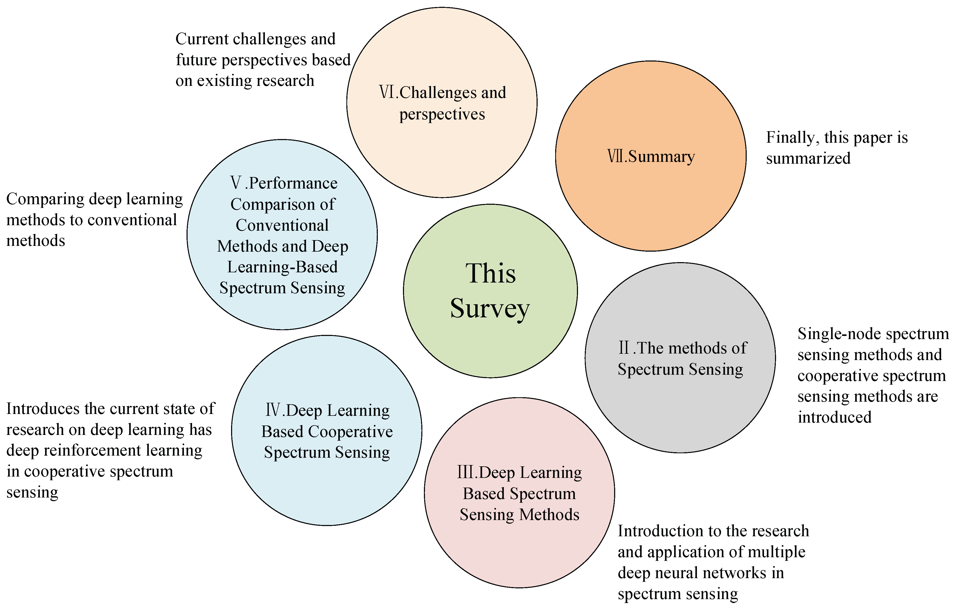 Electronics | Free Full-Text | A Review of Research on Spectrum Sensing Based on Deep Learning