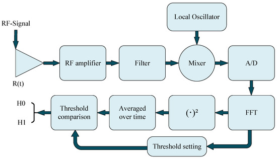 Electronics | Free Full-Text | A Review of Research on Spectrum Sensing Based on Deep Learning