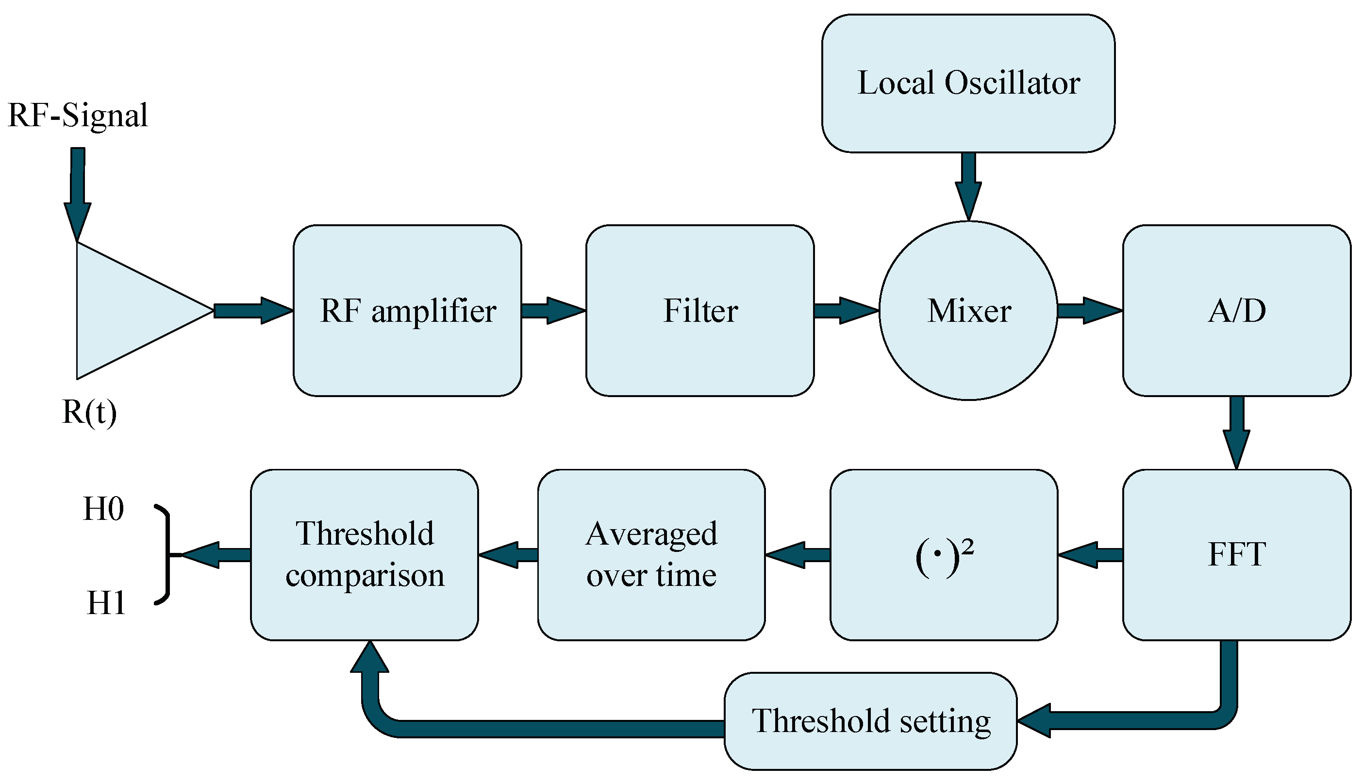 Electronics | Free Full-Text | A Review of Research on Spectrum Sensing Based on Deep Learning