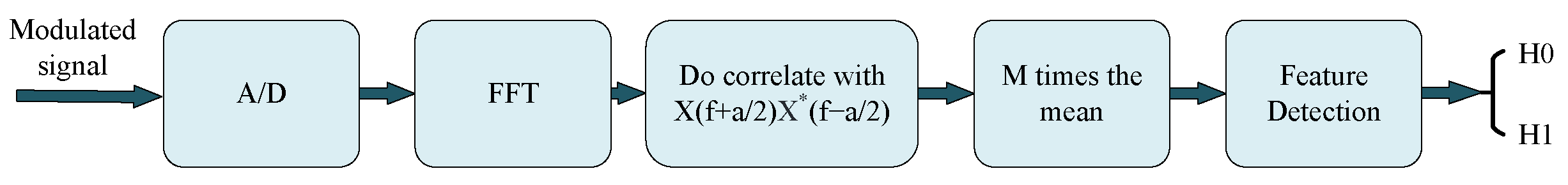 Electronics | Free Full-Text | A Review of Research on Spectrum Sensing Based on Deep Learning
