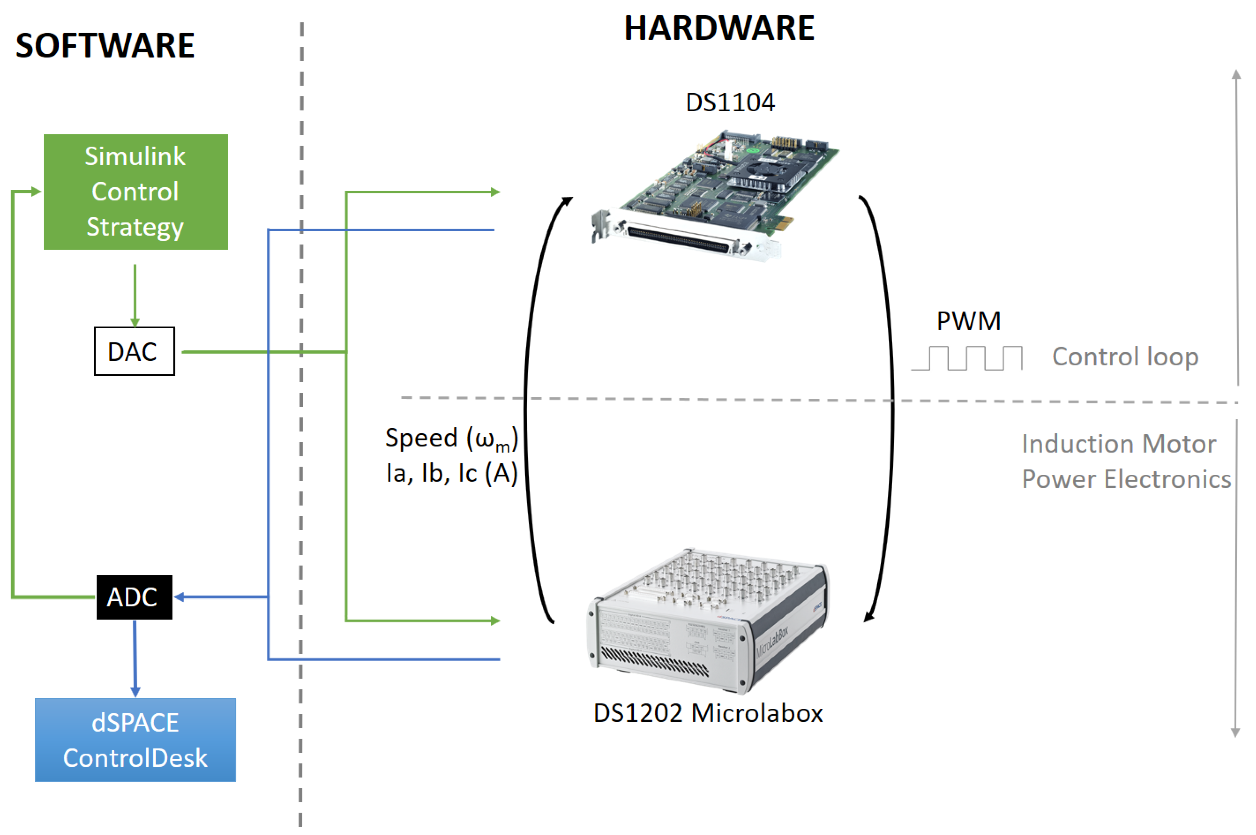 Model Predictive Control Design and Hardware in the Loop Validation for an Electric Vehicle ...