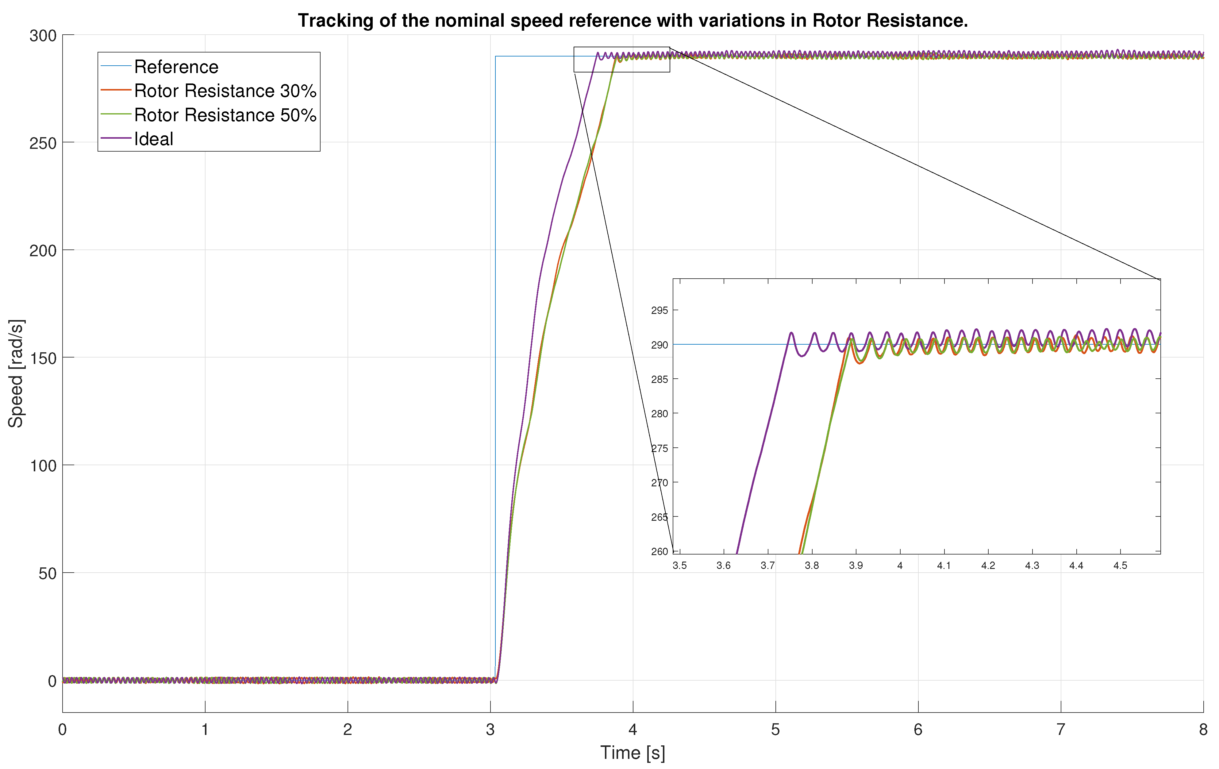 Model Predictive Control Design and Hardware in the Loop Validation for an Electric Vehicle ...