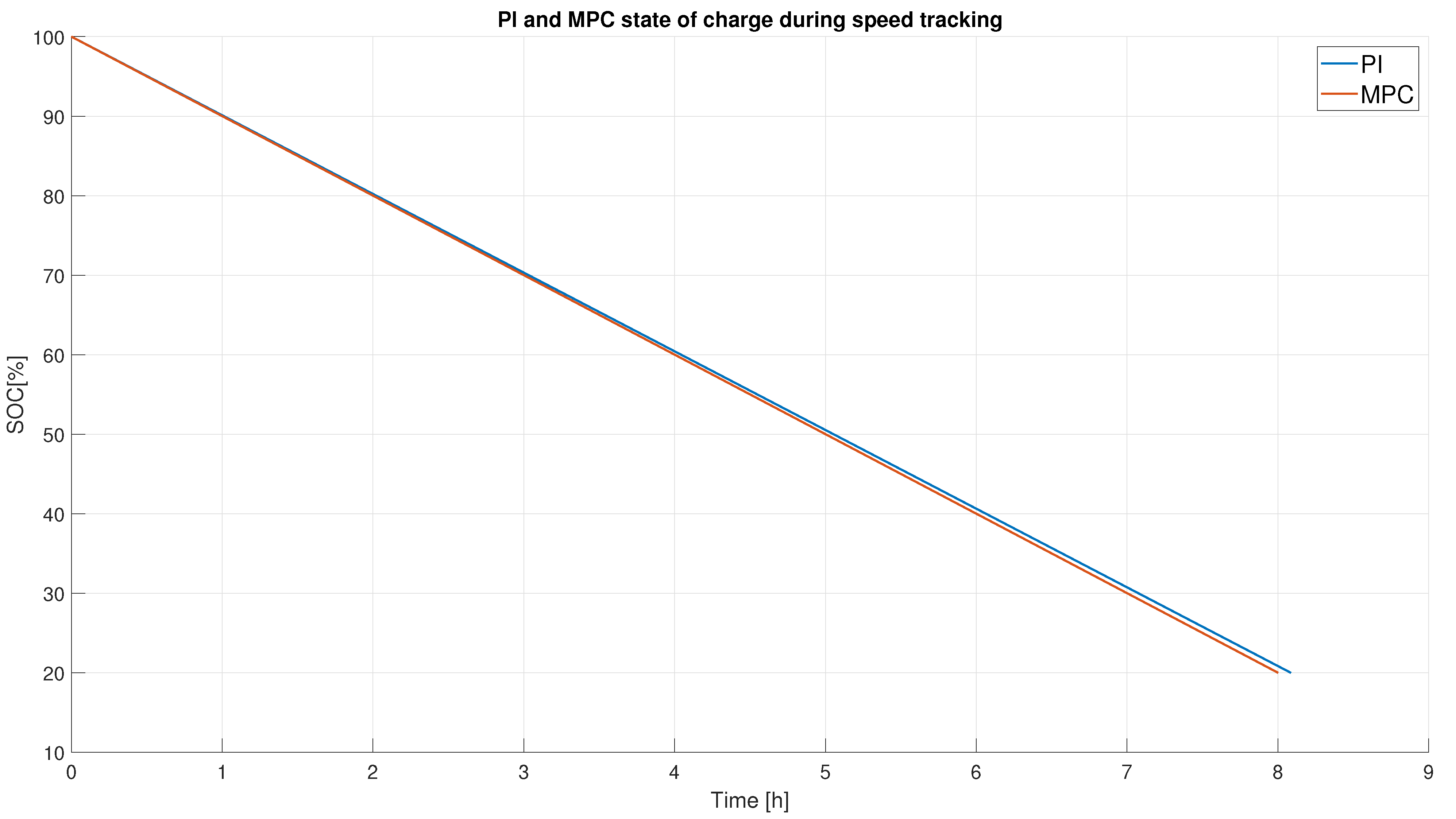 Model Predictive Control Design and Hardware in the Loop Validation for an Electric Vehicle ...
