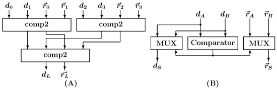 Place-and-Route Analysis of FPGA Implementation of Nested Hardware Self-Organizing Map Architecture
