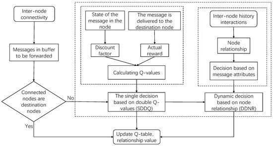 Electronics | Free Full-Text | Multi-Decision Dynamic Intelligent Routing Protocol for Delay ...